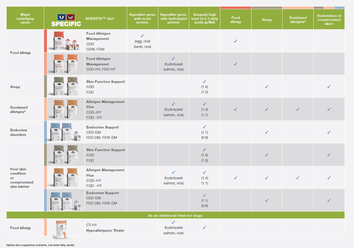 Derma and Allergy Diet from SPECIFIC Nutrition | Dechra
